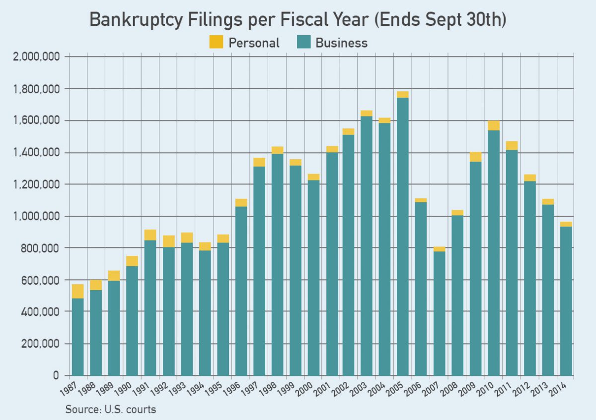 Bankruptcy Statistics: Understanding Bankruptcy by the Numbers | Day ...