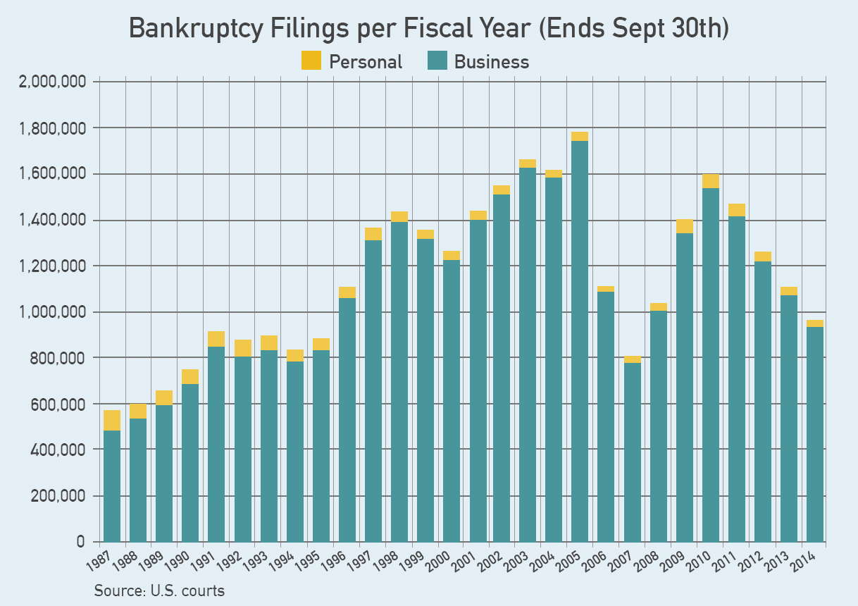 Bankruptcy Statistics: Understanding Bankruptcy by the Numbers | Day ...